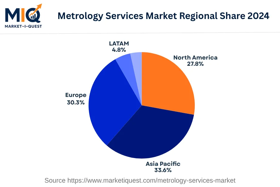 Metrology Services Market Trends Analysis & Forecast 2025-20